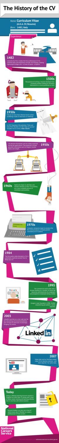 Did you know the history of the humble CV – Parmar Staffing